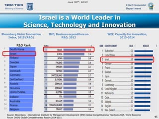 Economy of israel | PPTX