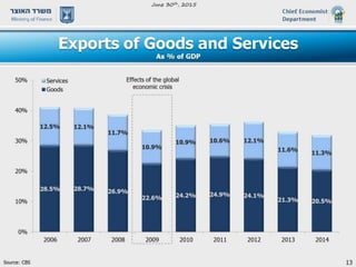 Economy of israel | PPTX