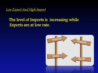 Economy of pakistan | PPT