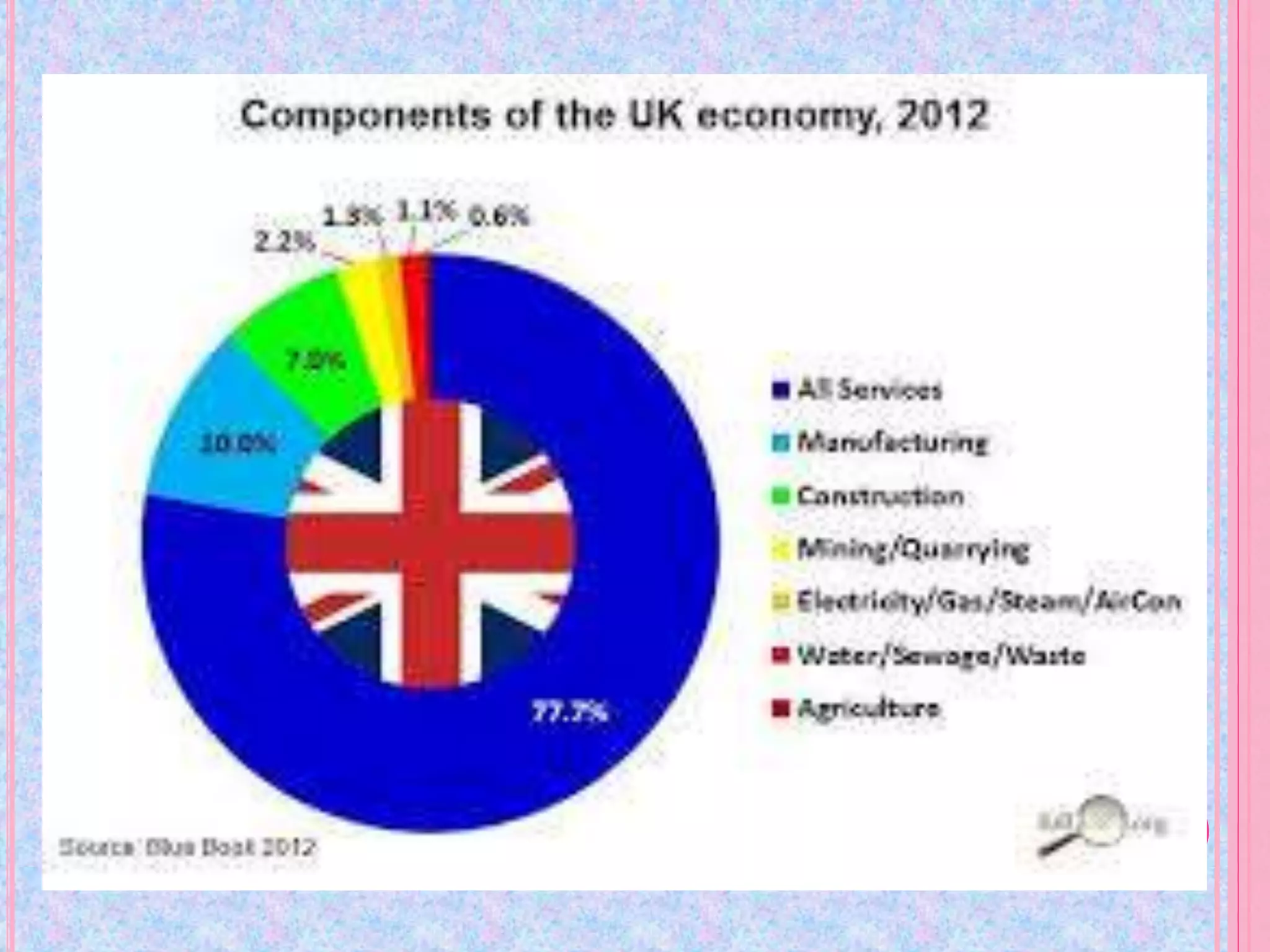 Economy of UK-basic concepts for grade 8 | PPT