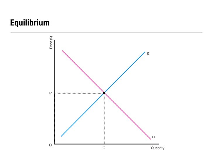 Economics Essential Diagrams