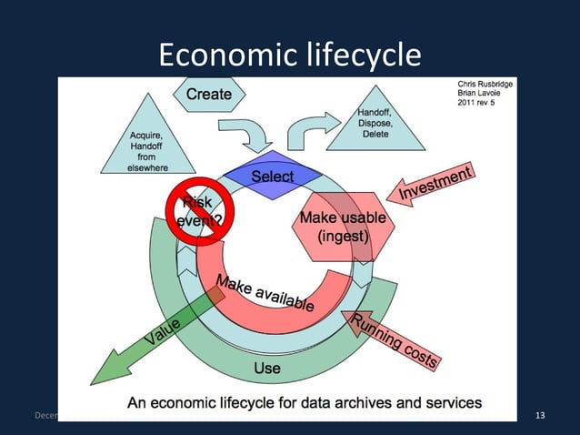Reference Model for Economically Sustainable Digital Curation | PPT