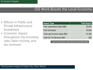 The Economic Benefits of Green City, Clean Waters | PPTX