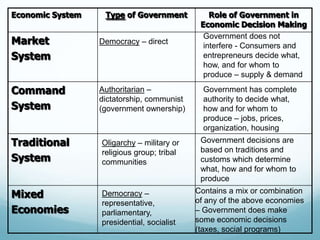 Econ systems | PPTX | Economy | Business and Finance