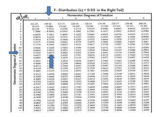 Complete F Distribution Table