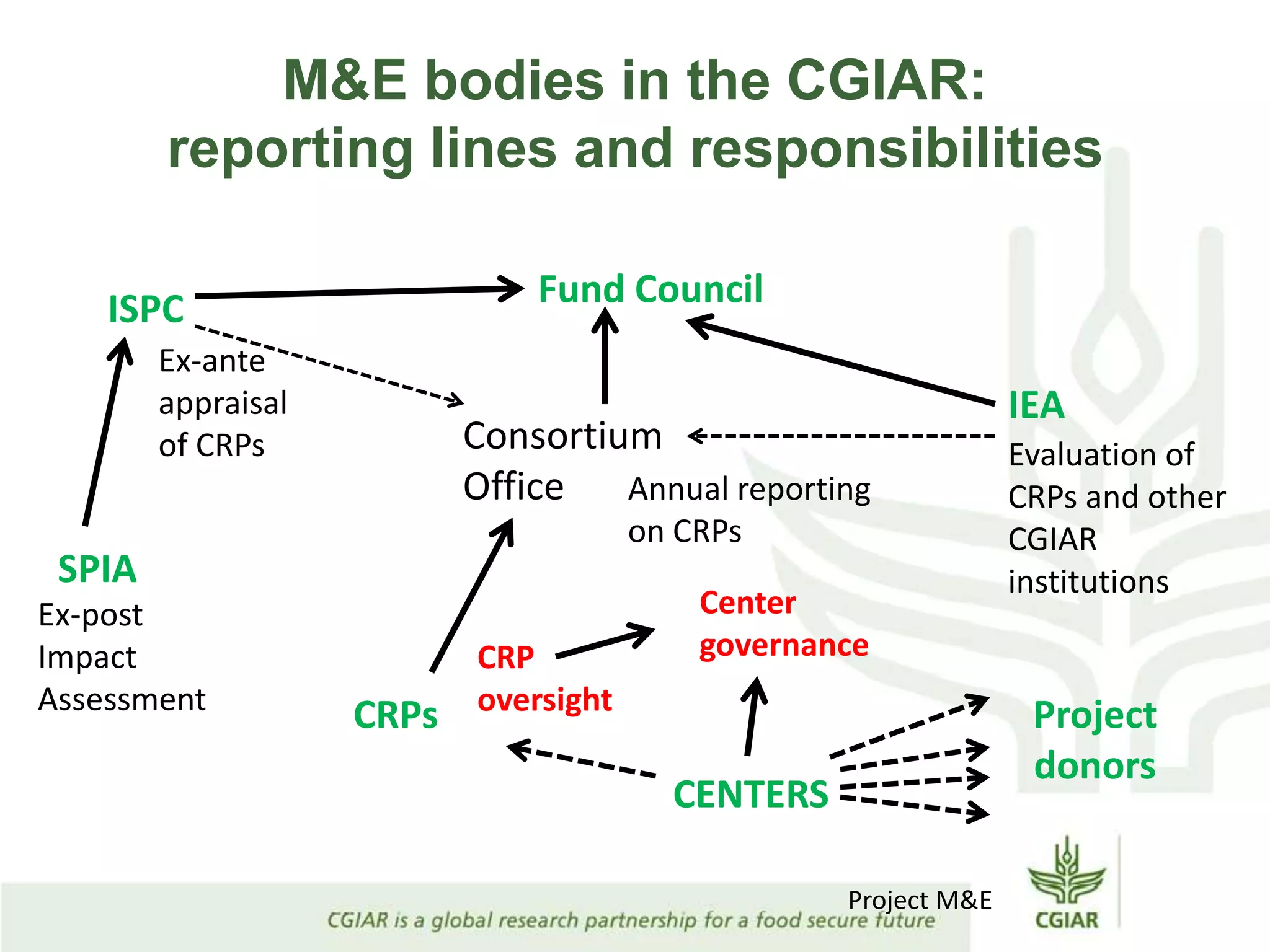 The role of evaluation in a Monitoring, Evaluation, and Impact Assessment Framework of CGIAR | PPTX