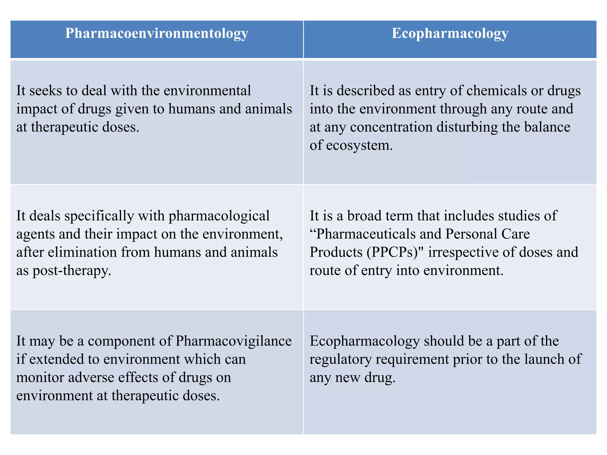 Ecopharmacology | PPTX