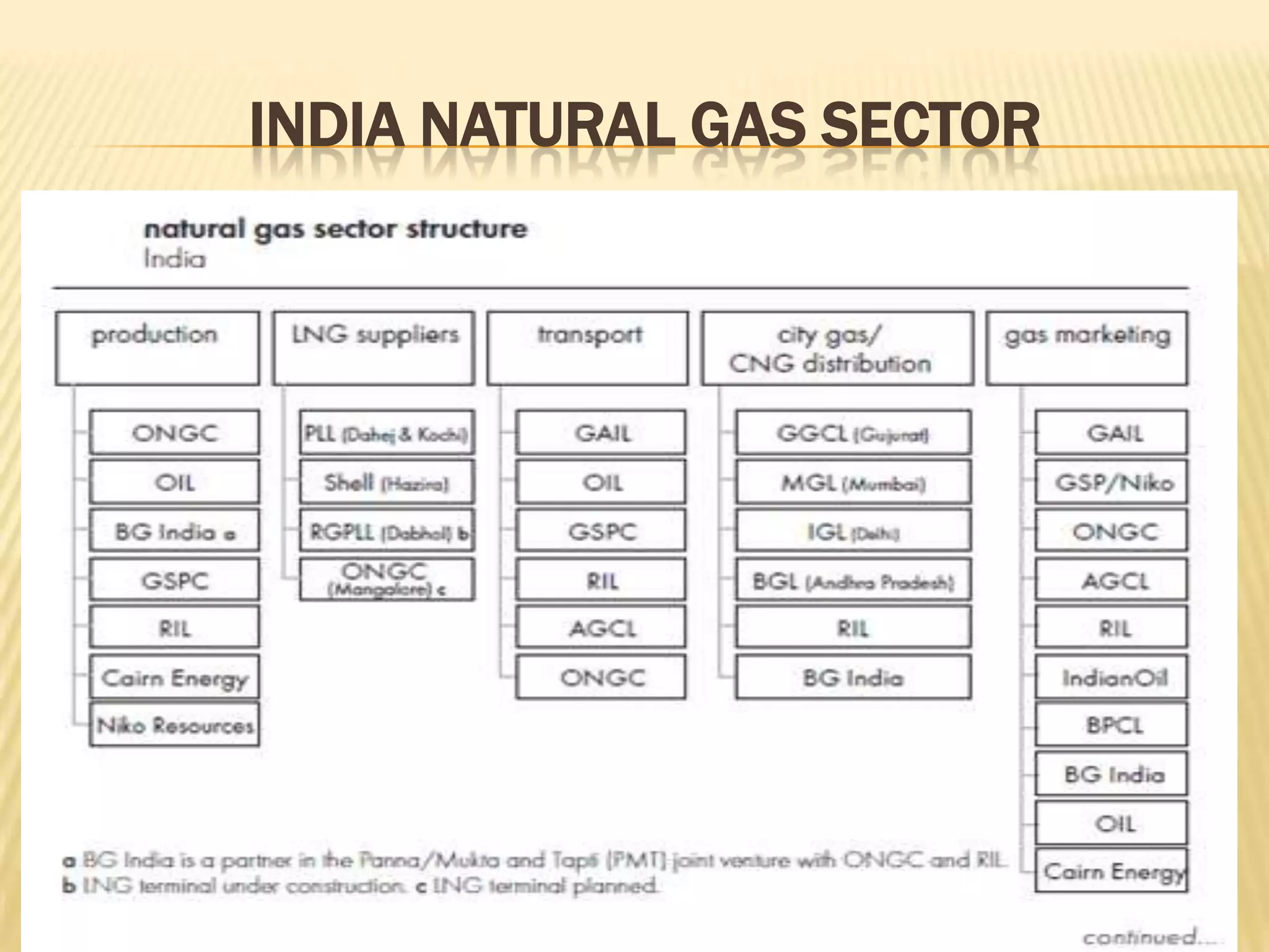 Indian natural gas market ppt | PPTX