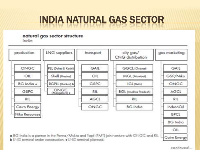 Indian natural gas market ppt | PPT