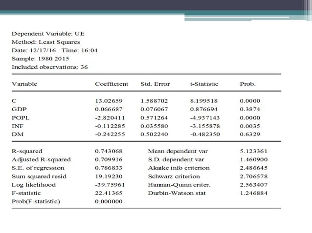 Econometrics - FACTORS EFFECTING UNEMPLOYMENT | PPT