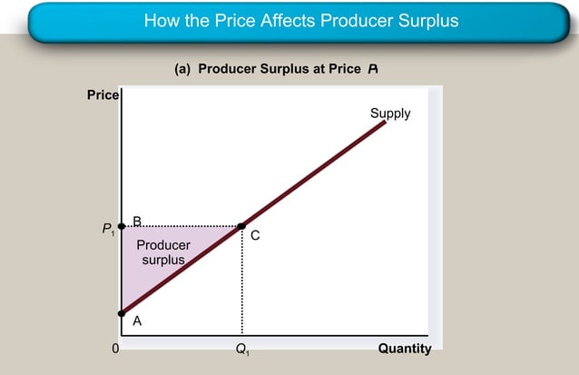 Producer Surplus basics | PPT