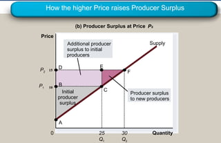 Producer Surplus basics | PPT