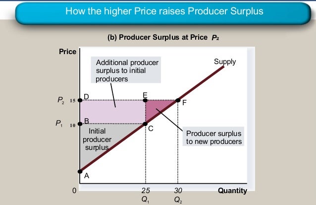 Producer Surplus basics