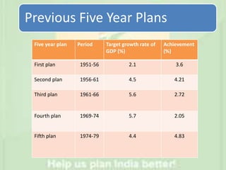 India's 12th Five year Plan | PPTX
