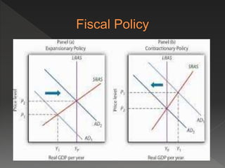 demand and supply side policies | PPTX