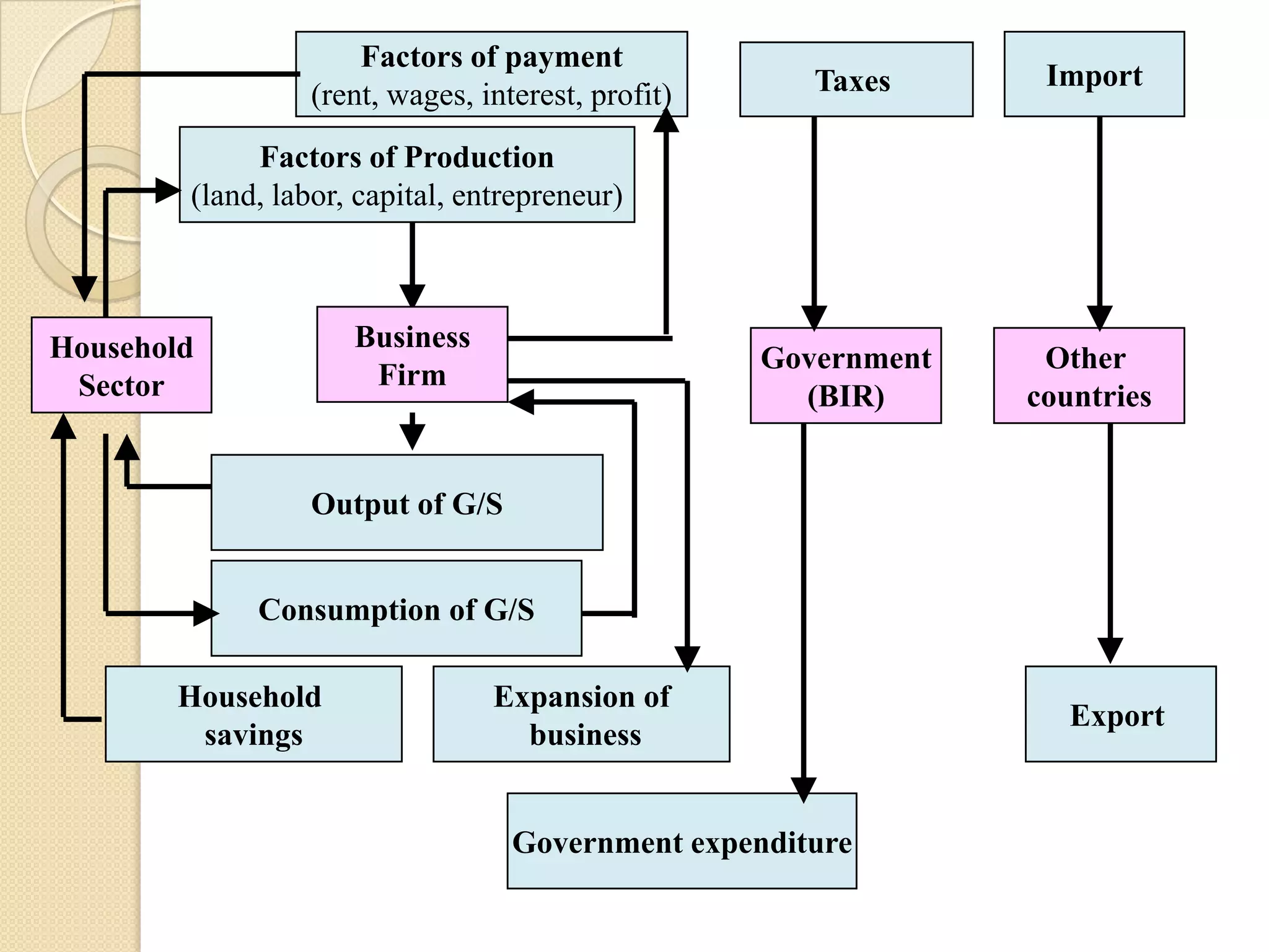 The circular flow of economic activity | PPT | Currencies | Economy