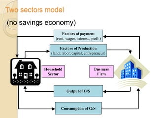 The circular flow of economic activity | PPT