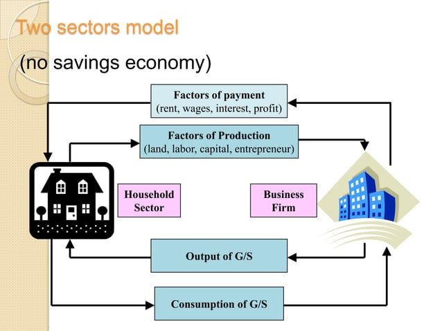 The circular flow of economic activity | PPT | Currencies | Economy