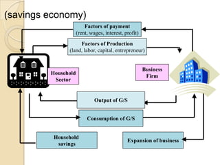 The circular flow of economic activity | PPT