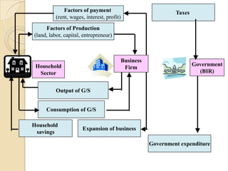 The circular flow of economic activity | PPT