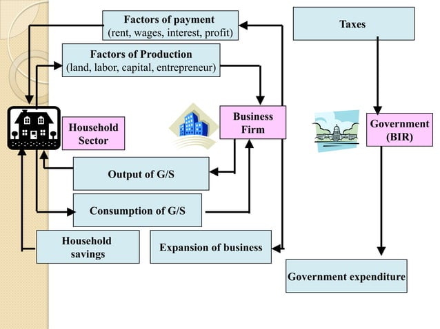 The circular flow of economic activity | PPT | Currencies | Economy