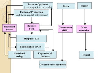 The circular flow of economic activity | PPT