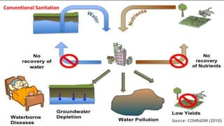 Ecological Sanitation - Closing the Loop | PPTX