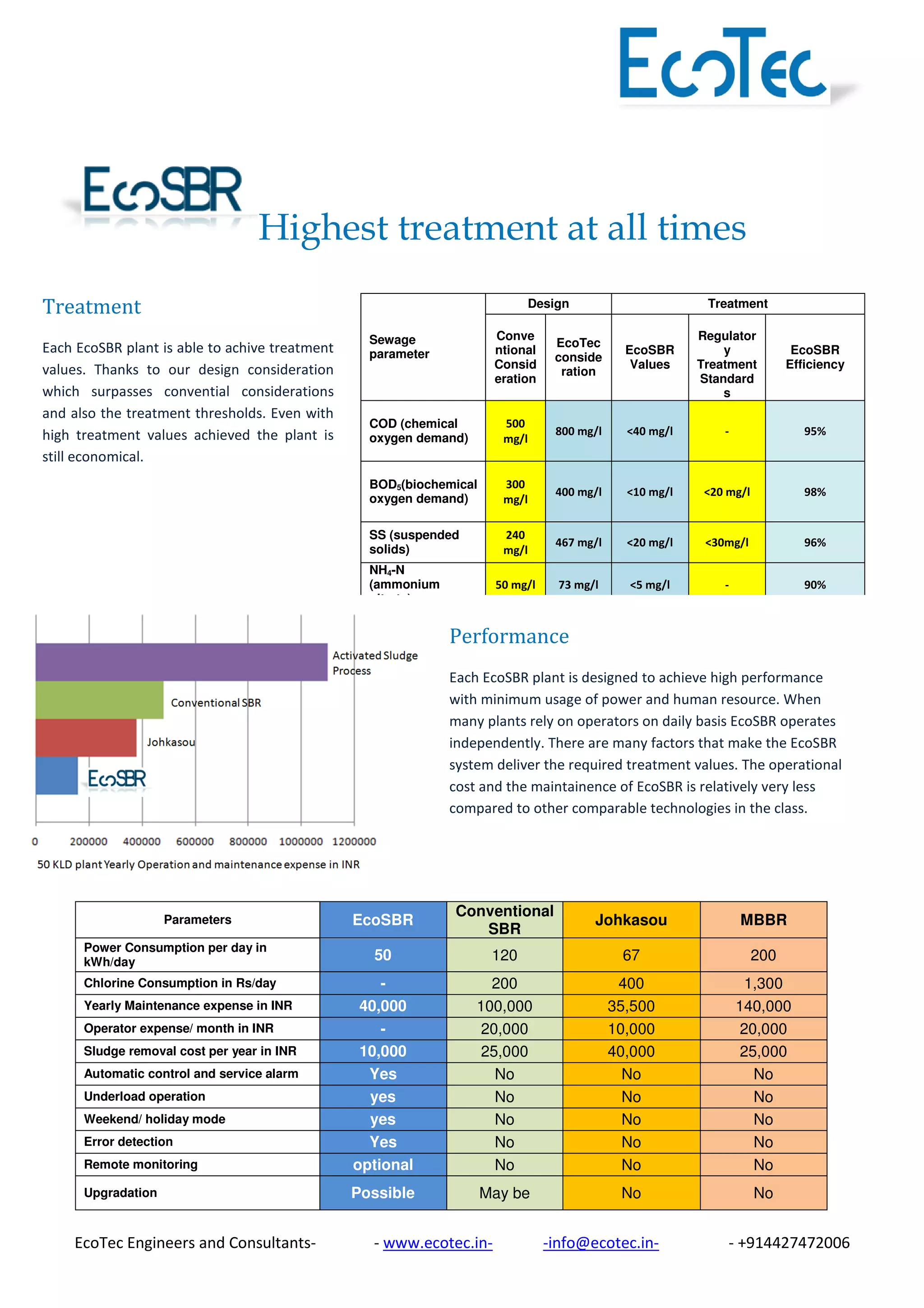 Eco sbr comparision for 50 kld with other technologies | PDF