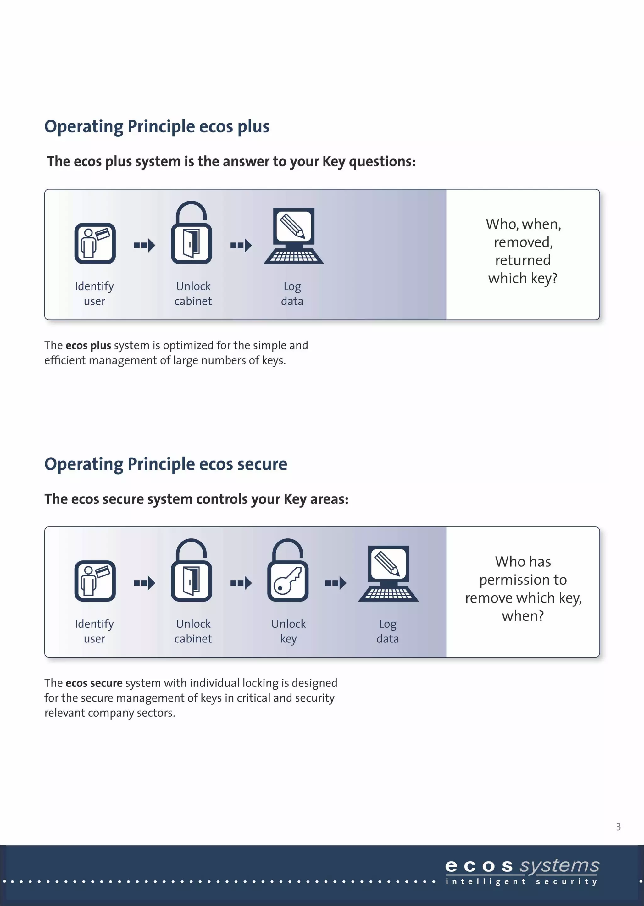 Ecos electronic key management system | PDF