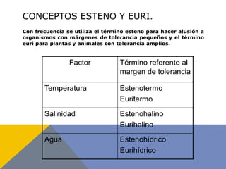 Ecosistema, Factores limitativos y el flujo de energía | PPTX