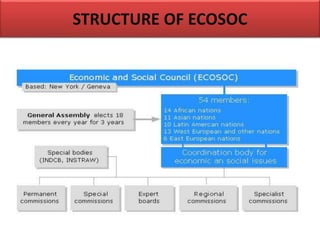 Economic and Social Counsil of United Nations (ECOSOC) | PPTX