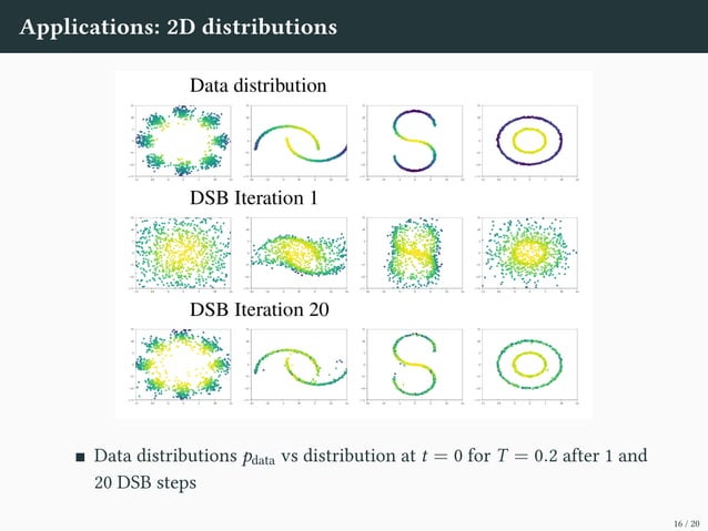 Diffusion Schrödinger bridges for score-based generative modeling | PPT