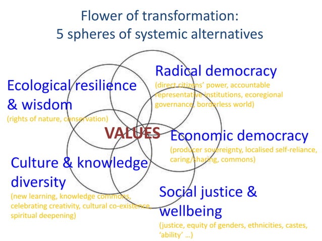 Ecoswaraj: Radical Ecological Democracy - Pluriversal Pathways out of ...