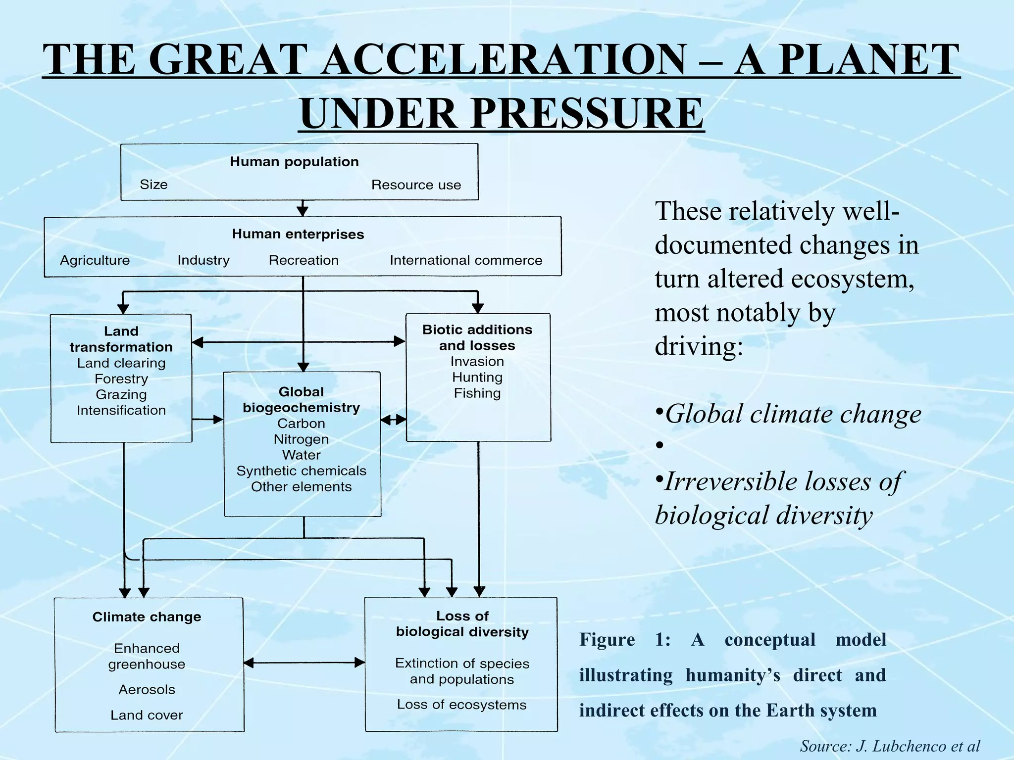 Ecosystem and human transformation | PPT