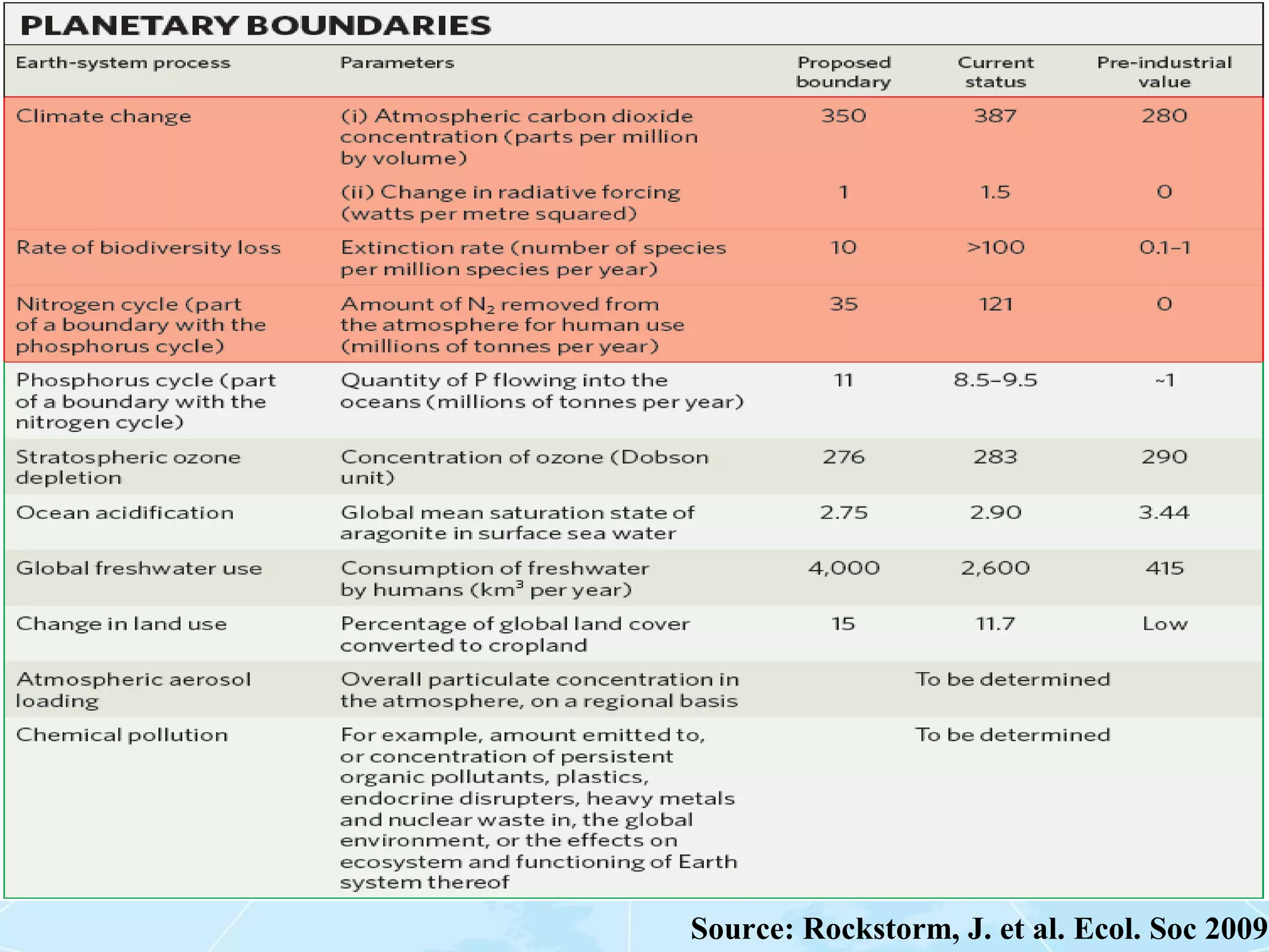 Ecosystem and human transformation | PPT
