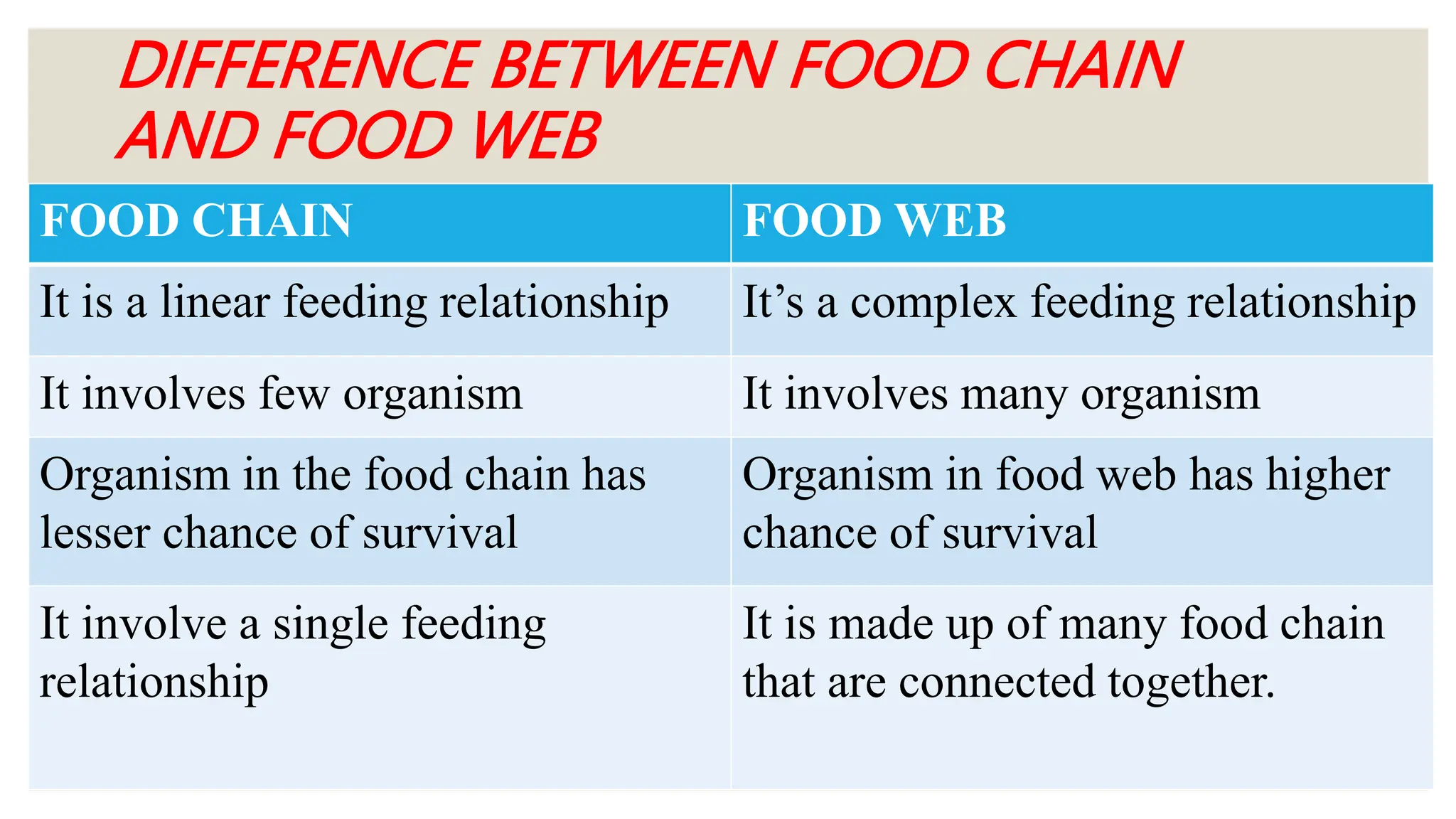 ECOSYSTEM, FOOD CHAIN, INTERACTIONS.pptx