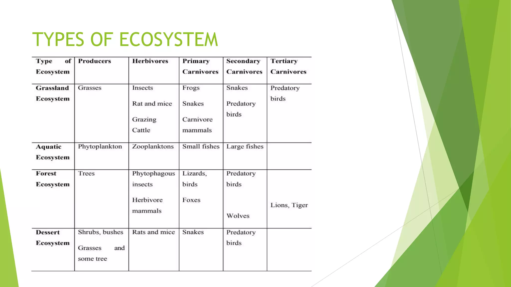 Ecosystem presentation- | PPTX