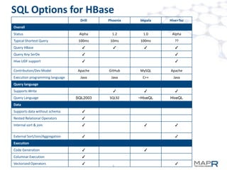 HBaseCon 2013: Apache Drill - A Community-driven Initiative to Deliver ...