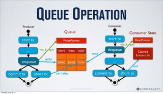 HBaseCon 2013:High-Throughput, Transactional Stream Processing on Apache HBase | PDF