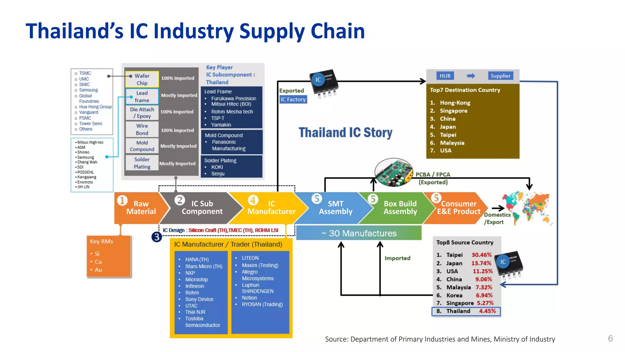 Ecosystem and HRD in Smart Electronics and Semiconductor Industry in ...