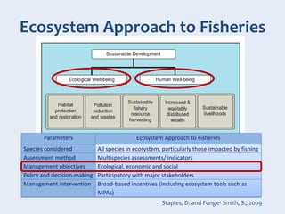 Ecosystem Based Planning | PPT