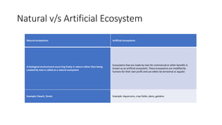 Ecosystem & Ecology for Basic Sciences EVS syllabus | PPT