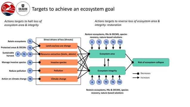 Overview of Ecosystem Extent and Integrity Slides | PDF