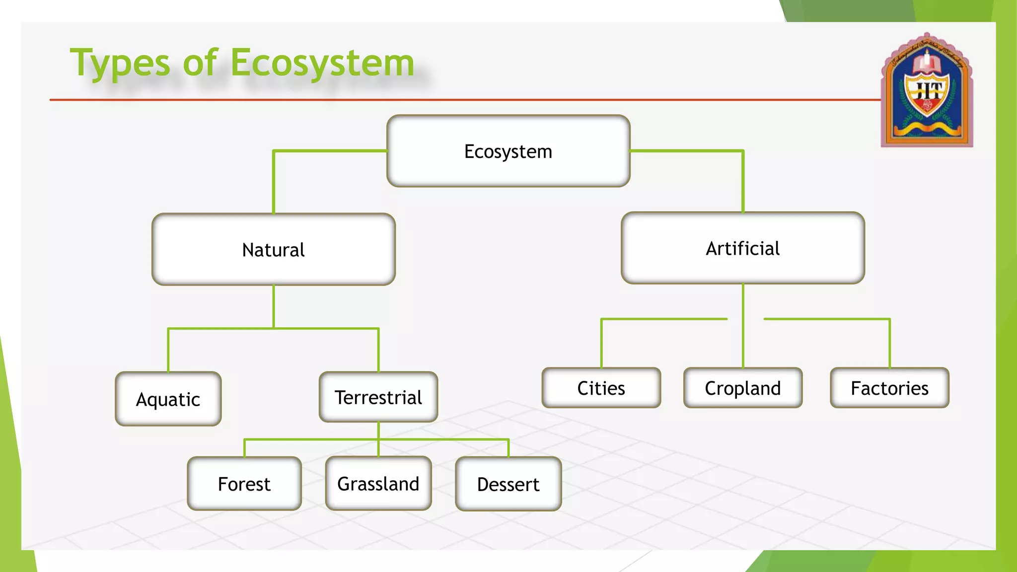 Types of Ecosystem | PPT