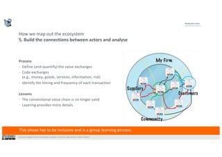Ecosystem innovation – a new approach to complex supply chain ...