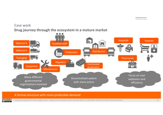 Ecosystem Innovation for Pharma Supply Chains | PPT