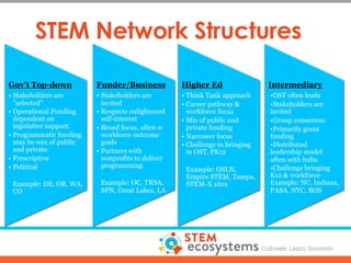 STEM EcoSystem Overview | PPT