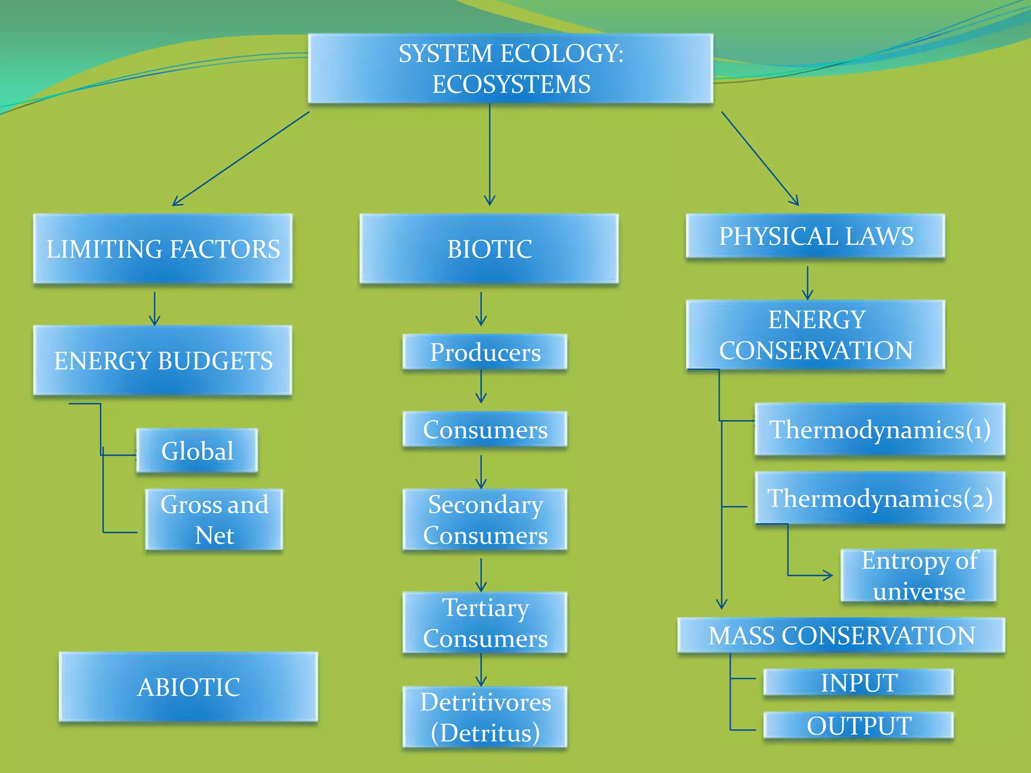 ECOSYSTEMS concept map BY GRP 6 | PPTX