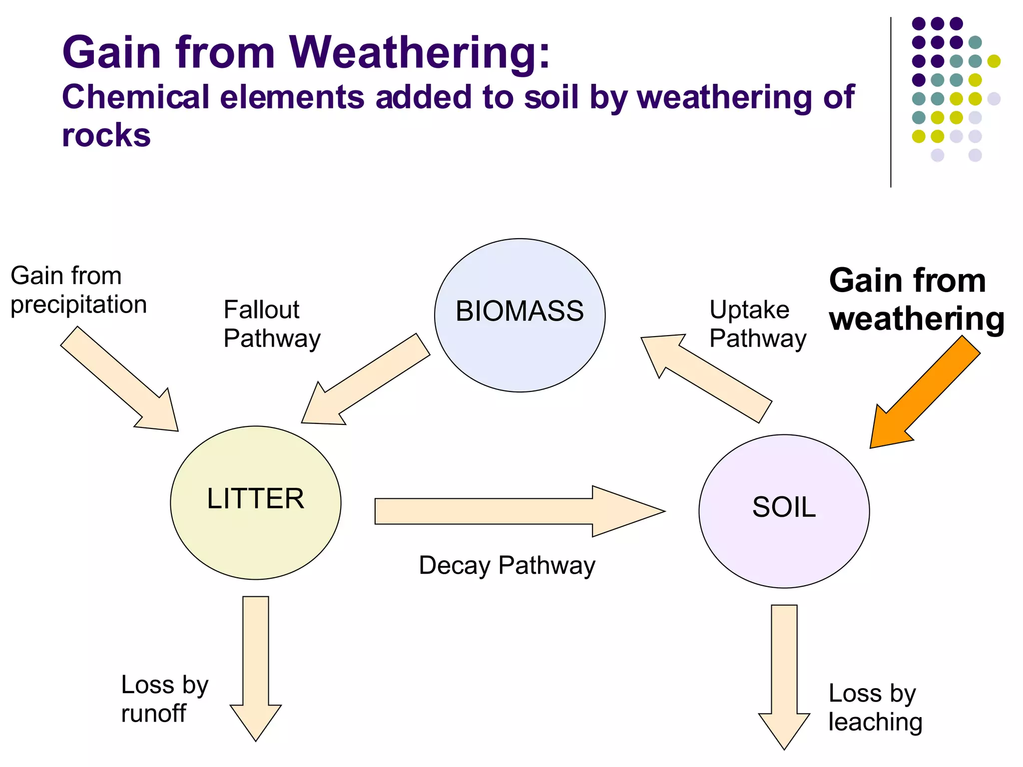 Ecosystems 3 Nutrient Cycle | PPT
