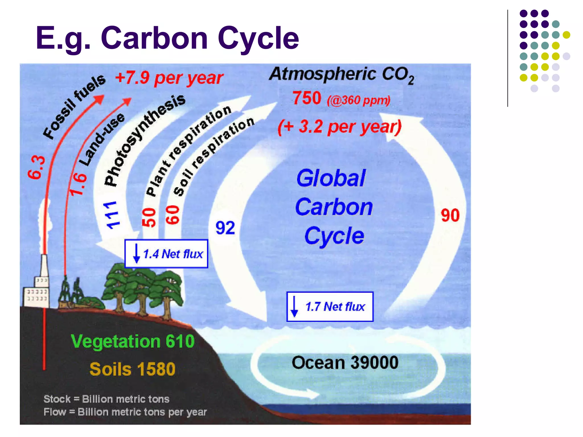 Ecosystems 3 Nutrient Cycle | PPT